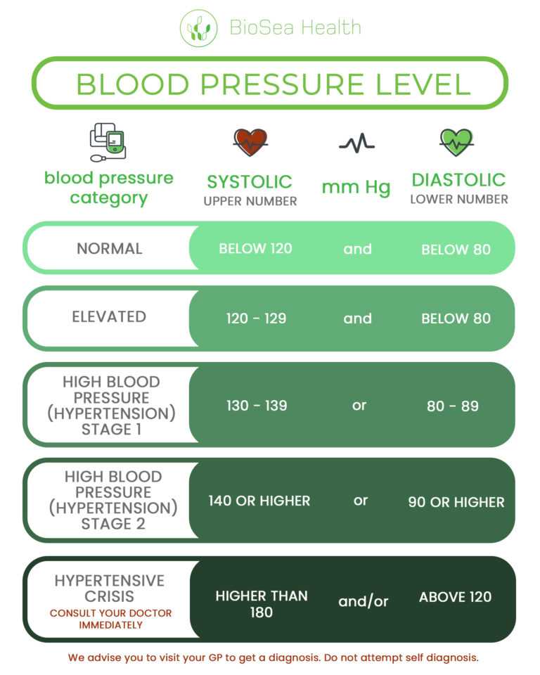 How to understand blood pressure readings - BioSea Health